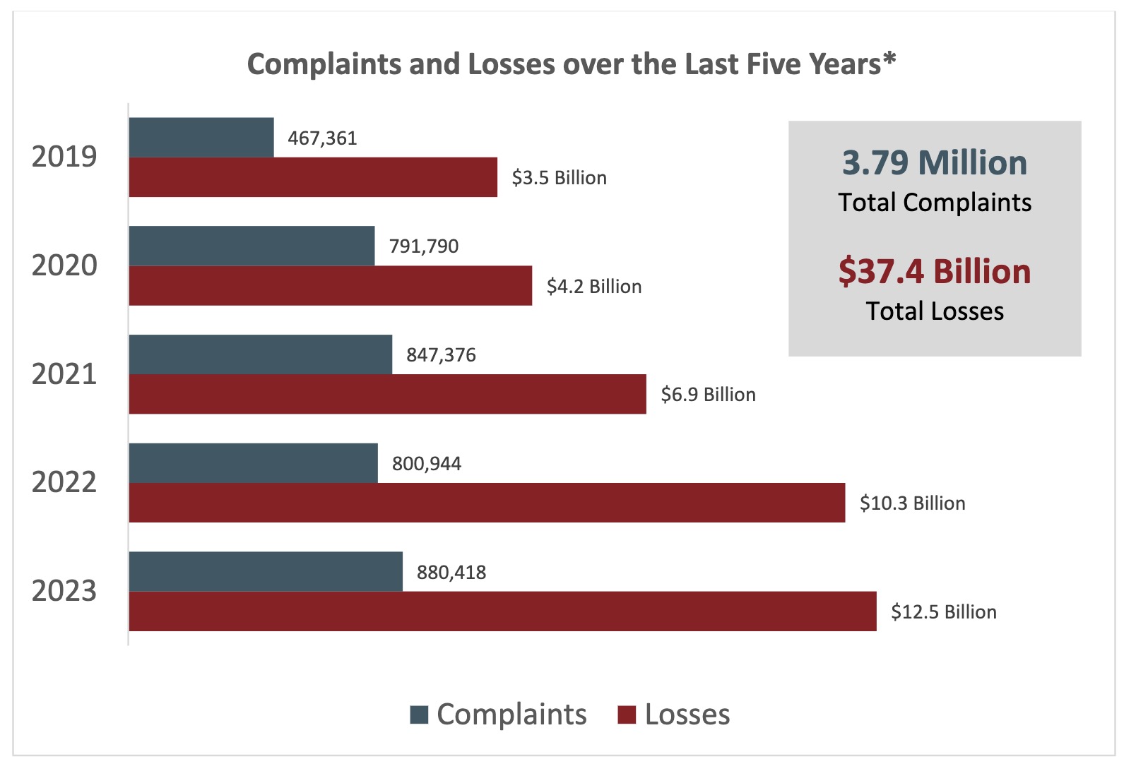 Cybercrime Increases by 22% in 2023 According to the FBI - The Intuit